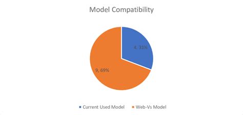 Model Compatibility Download Scientific Diagram