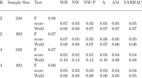 Rejection Rates Under The Null Hypothesis Covariance Matrix Estimator Download Table