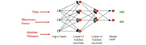 Configuration Of Multilayer T P Abs P Neural Network For Predicting
