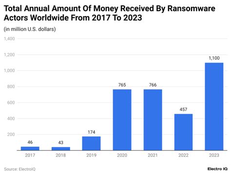 Ransomware Statistics And Facts 2025