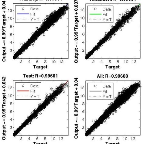 Comparison Between Linear Regression And Ann Model Results Plotted