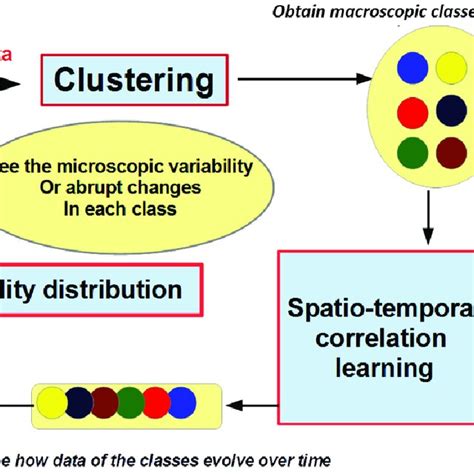 Architecture To Track The Dynamic Evolution Of The Variability In Solar Download Scientific