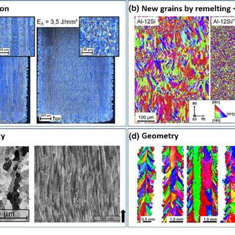 Experimental Observations With Respect To Microstructure Evolution A