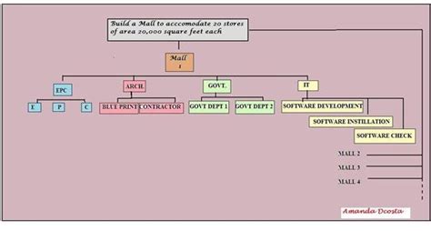 Creating A WBS Scope Relationship Diagram