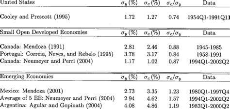 3 Examples Of Output And Consumption Volatility Statistics In The