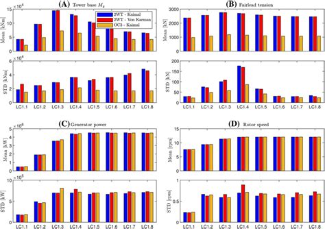 2wt Mean Values And Standard Deviation Std Of A Tower Base Foreaft Download Scientific