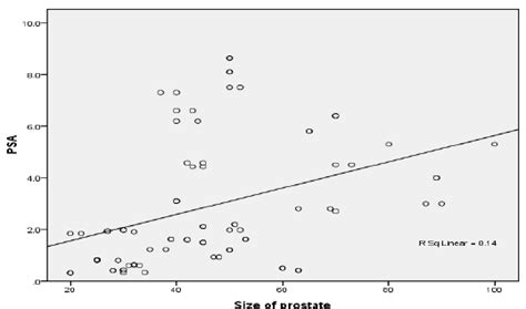 Relationship Between Psa And Prostate Size Correlation R 0375
