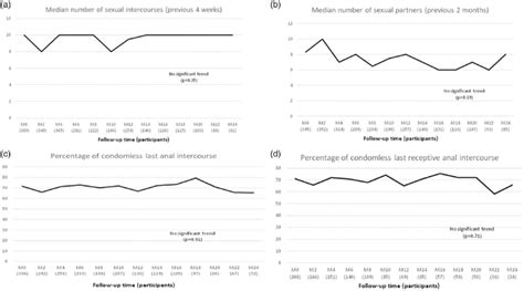 Evolution Of Median Number Of Sexual Intercourse A Sexual Partners