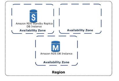 Top 30 AWS Database Interview Questions And Answers Whizlabs Blog