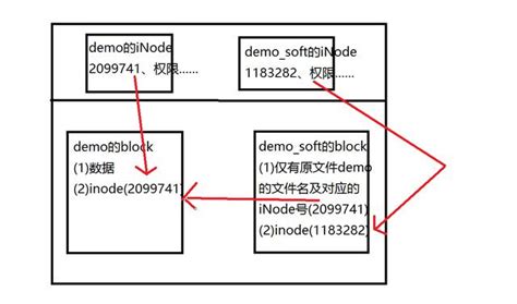 无法创建符号链接 权限不够详细剖析linux中ln软链接 Csdn博客