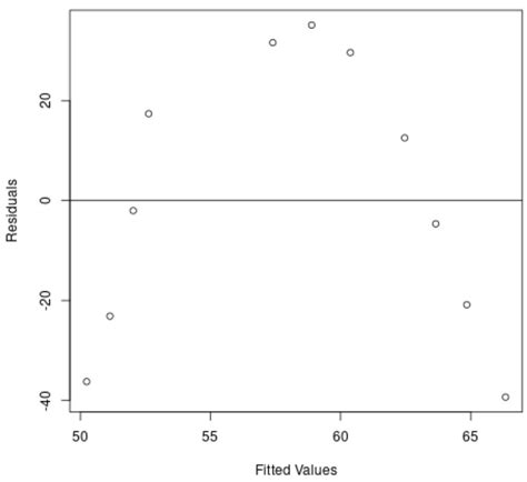 Residual Plot Interpretation