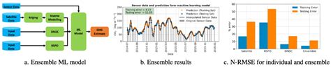 Ml Based Ensemble Approach To Estimate Ghg Emissions