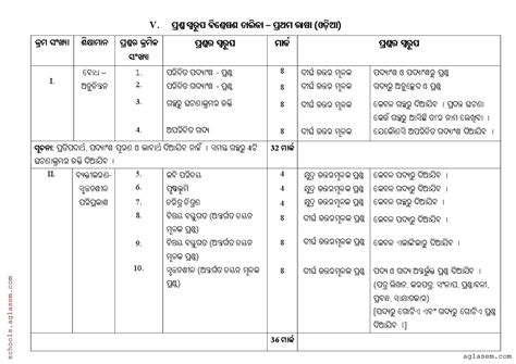 Ap 10th Class Odia Model Paper 2024 Pdf Bseap Ssc Odia Question Papers