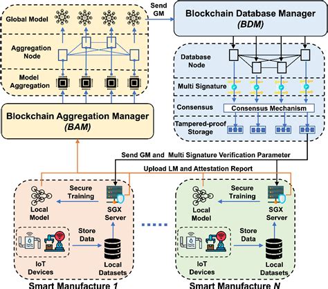 Figure 1 From Blockchain Enabled And Multisignature Powered Verifiable