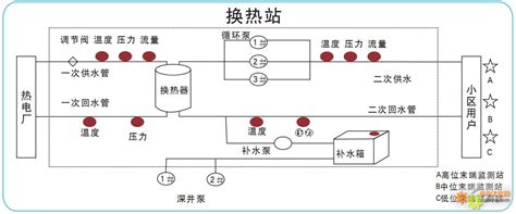 工控自动化技术文摘热力管网集中监控管理系统设计方案