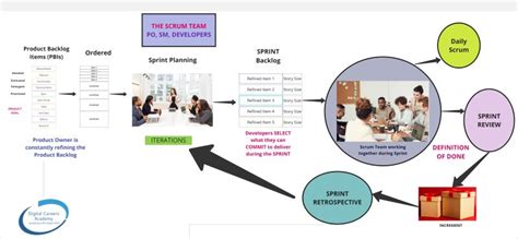 Digital Careers Academy On Linkedin Agile Scrum Scrummaster Digital Digitaltransformation