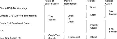 Figure 1 From State Of The Art In Parallel Search Techniques For Discrete Optimization Problems