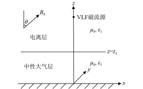 人工磁流源辐射vlf波的传播特性研究