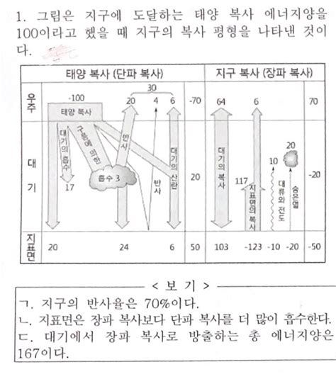 지구과학 열 수지 와 온실효과 지식in