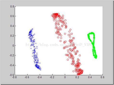 Kpca原理与matlab实践 Csdn博客