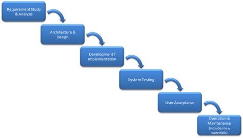 Riceplate Integrated Software Development Factory An Idea