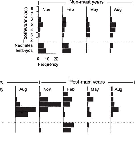 Seasonal Age Structure Of The Mouse Population Sampled Quarterly By Download Scientific Diagram
