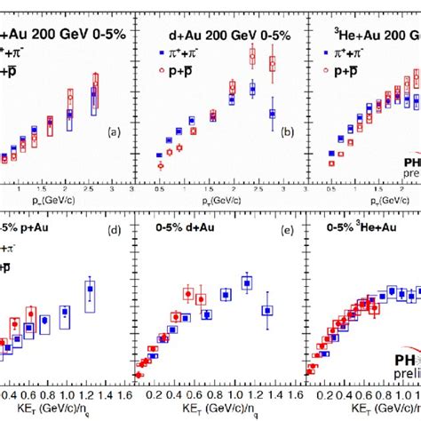 Two Particle Azimuthal Correlation Functions In 200 Gev Dau Collisions Download Scientific