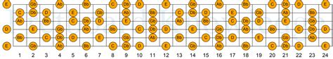 C Db D E Gb Ab Bb Fretboard Knowledge C Db D E Gb Ab Bb Fretboard Knowledge