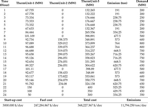 Base Case Of 3 Thermal Generating Units Applying The Wcoa Download Table