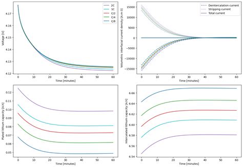 Modelling Lithium Plating In Pybamm — Pybamm V2581dev94gbb4b6544e