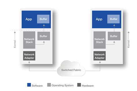 一文读懂gpu通信互联技术：到底什么是gpudirect、nvlink、rdma？gpu Direct Rdma Csdn博客