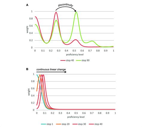 A Unimodal Distribution Turns Into A Multimodal Distribution Over The