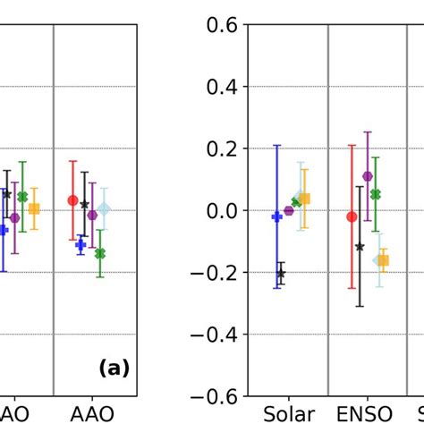 Pearsons Linear Correlation Coefficients For Different Covariate Download Scientific Diagram