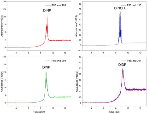 Gc Ms Chromatograms In Sim Mode For Plasticizer Specific Ion Fragments Download Scientific