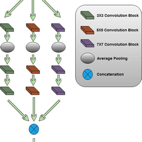 Parallel Convolutional Feature Extractor Which Extracts Diverse Download Scientific Diagram