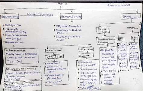 Daa Unit 4 Daa Unit 4 Mindmap Back Tracknhf 34ate Spac Tree Evds