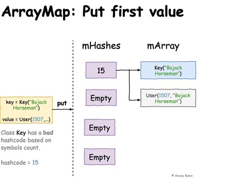 번역 Arraymap And Sparsearray에 대해 알아야할 사항들 By Hongbeom Hongbeomi Dev