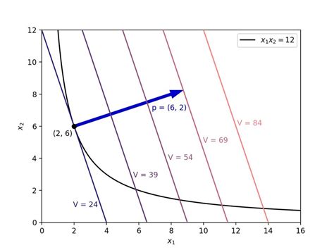 Several Level Curves Of The Value Function V Corresponding To The Price Download Scientific