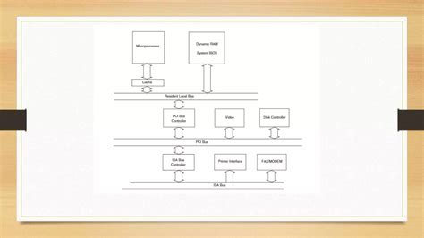Peripheral Component Interconnect Pci Pptx
