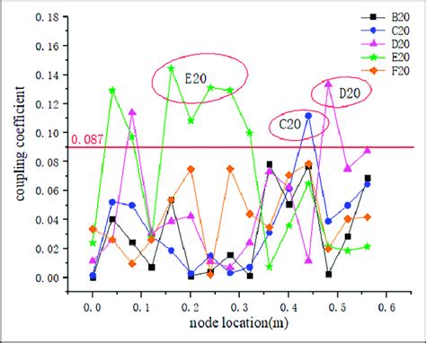Comparison Of The Coupling Coefficient Of Plates Download Scientific