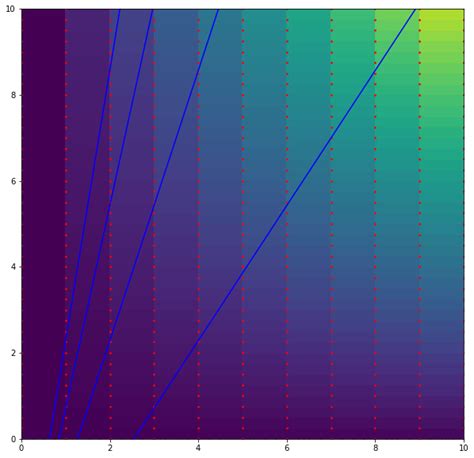 Python Find Closest Point In 2D Mashed Array Stack Overflow