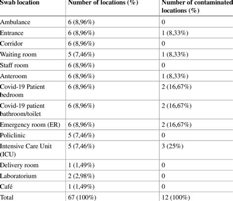 Distribution Of Swab Surface Sampling Locations In Hospitals Download Scientific Diagram