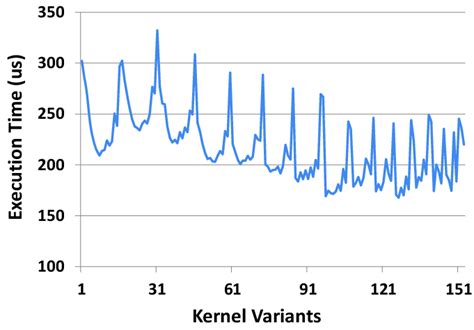 The Autotuning Sweep Of Scissor Algorithm Gpu Part Download Scientific Diagram