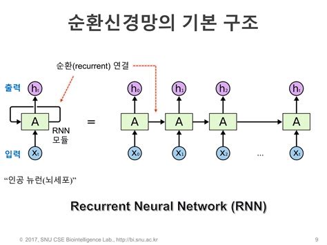 순환신경망recurrent Neural Networks 개요 Pdf