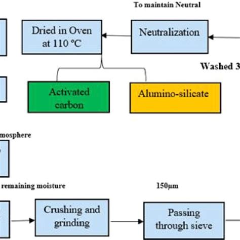 Steps Involved For The Preparation Of Activated Carbon And Aluminosilicate Download Scientific