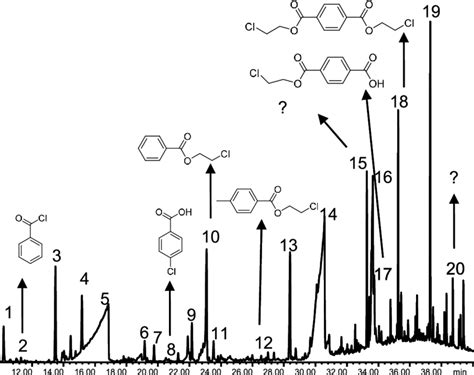 Pyrogram obtained from Py GC MS of PET 121 µg and PVC 114 µg 1