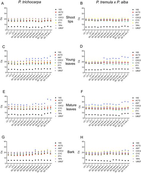 Cq Distributions For Each Candidate Reference Gene Expression Data For