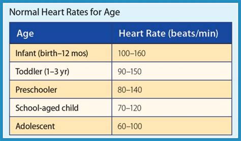 This Is A Table Adolescence Normal Heart Rate Preschool