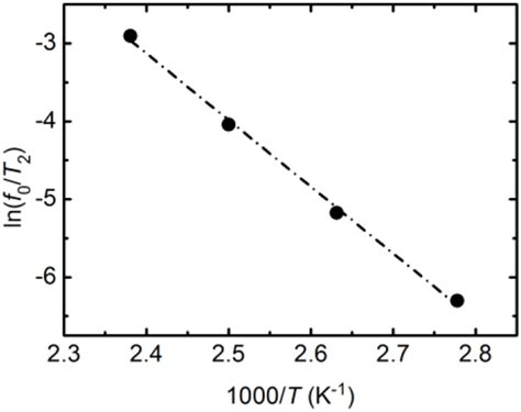Arrhenius Plot Of The Frequency Vs 1000 T Of The C F Inflexion Points Download Scientific