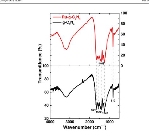 Ft Ir Spectra Of Ru G C3n4 Red Line And G C3n4 Black Line